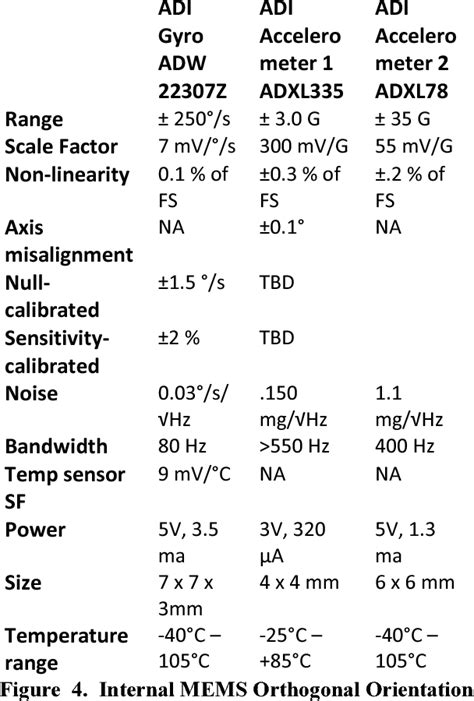 Table 1 From Accurate Real Time Inertial Navigation Device By