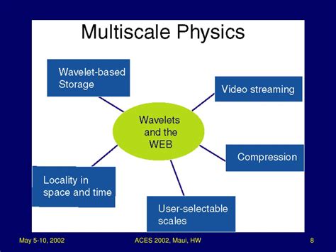 Ppt Visualization And Networking Toolkits With Wavelets Powerpoint