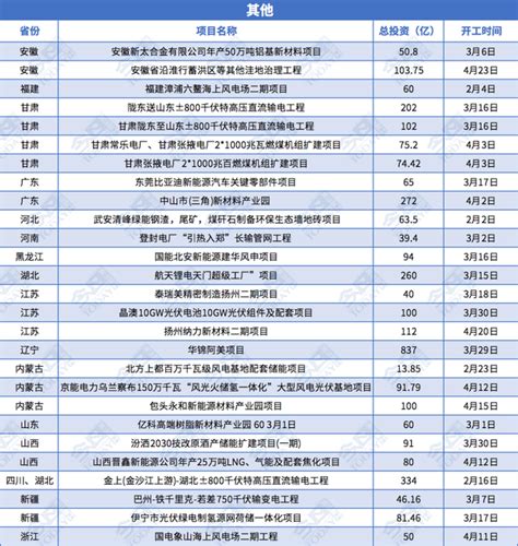 总投资15万亿元，2023年全国202个重大项目开工｜最新汇总