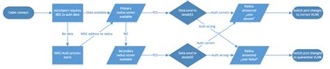 How To Use X Mac Auth And Dynamic VLAN Assignment Network Guy