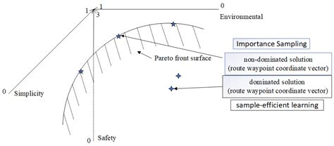 Intelligent Flight Procedure Design A Reinforcement Learning Approach With Pareto Based Multi