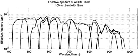 From 13 Effective Apperture Vs Wavelength For The Device Aliss