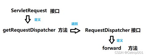 Servlet中的forward方法servlet Forward Csdn博客