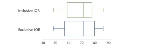 Interquartile Range Understand Calculate And Visualize Iqr