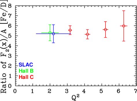 Ratio Of Large X Iron To Deuteron Cross Section Per Nucleon As A