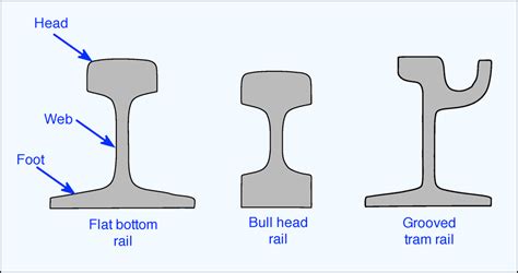 Rail Way Track Cross Section