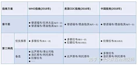艾诺米替片（艾诺韦林拉米夫定替诺福韦）可以用于hiv的阻断药吗，多久可以排除？ 知乎