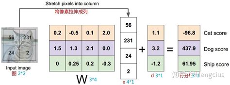 cs231n笔记 2 图像分类流程 知乎