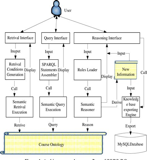 figure 1 from semantic query and reasoning system based on domain