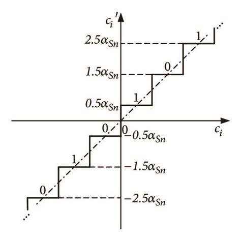 Quantization For Watermark Embedding Download Scientific Diagram
