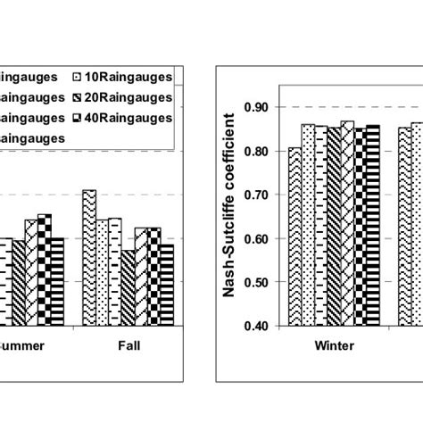 Seasonal Nash Sutcliffe Coefficients Using The Precipitation Produced