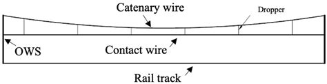 Applied Sciences Free Full Text Railway Overhead Wiring Structures In Australia Review And