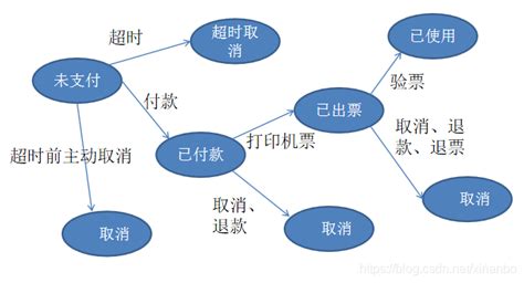软件测试 状态迁移法 numb nanboo的博客 csdn博客