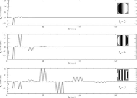 Fig Q1 β M N Modal Decomposition For The Sin Function Applied As