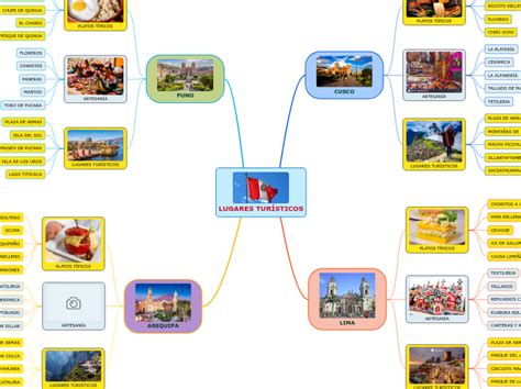 LUGARES TURÍSTICOS Mind Map