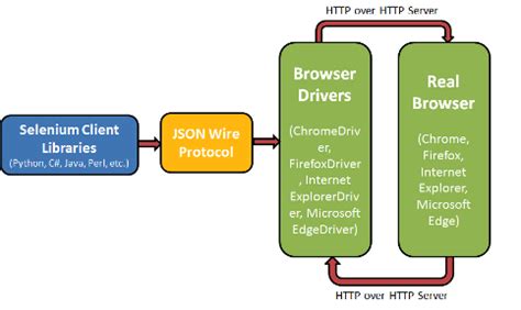 Selenium Webdriver Selenium