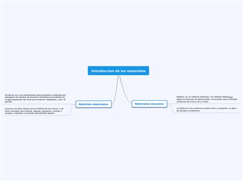 Introduccion De Los Materiales Mind Map