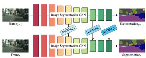 Datasets And Deep Learning Methodologies To Extend Image Based Applications To Videos