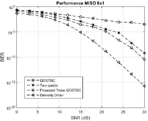 The Comparison Analysis Between Miso 8x1 Qostbc Scheme Twice Qostbc Download Scientific