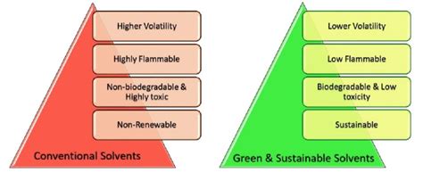 Merits Of Green And Sustainable Solvents Over Conventional Solvents
