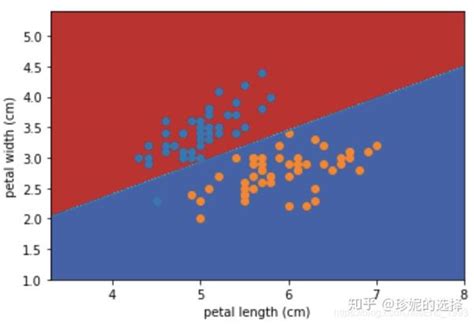 逻辑回归模型 Logistic Regression 详细推导含numpy与pytorch实现 知乎