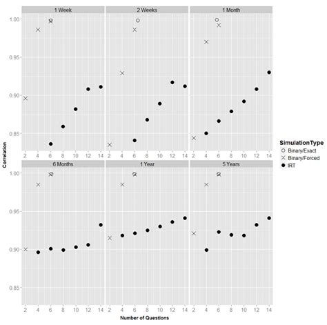 Relationship Between Number Of Questions And Correlation Of Simulation Download Scientific