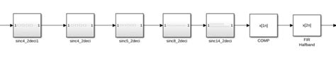 Delta Sigma Modulator Data Converter With Half Band Filter For Decimation Matlab And Simulink