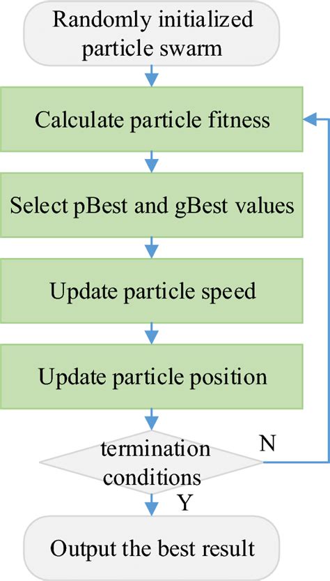 The General Flow Of Pso Algorithm Download Scientific Diagram