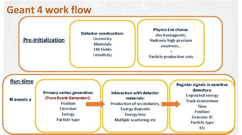 detector simulation why we need simulation to model