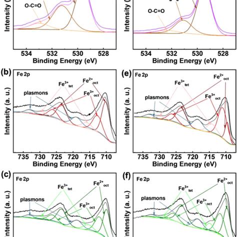 Xrd Patterns Of Bare Fe3o4 And Fu 2 Samples After Heating For 5 H At
