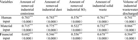 Pearson´s Correlation Coefficients Of Regulation Efficiency Measures