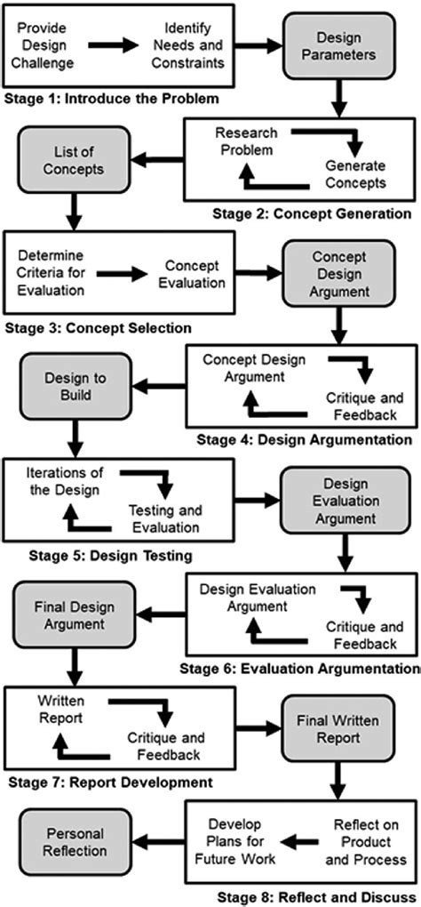 The Argument Driven Engineering Instructional Framework The White