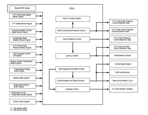 Honda Hr V Cvt System Description Electronic Control System Cvt