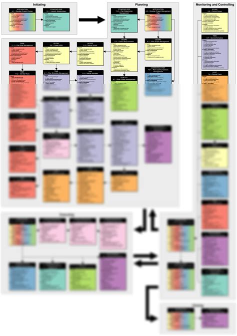 Solution Project Management Processes Flowchart Based On Pmi Studypool