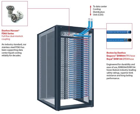 Danfoss Data Center Liquid Cooling