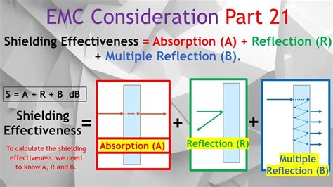 Shielding Effectiveness Simplified Absorption A Reflection R
