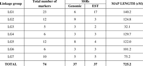 Linkage Group Details Of Genomic Ssr And Est Ssr Based Genetic Map For