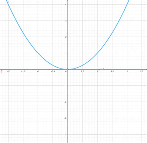 Gradient Function Geogebra