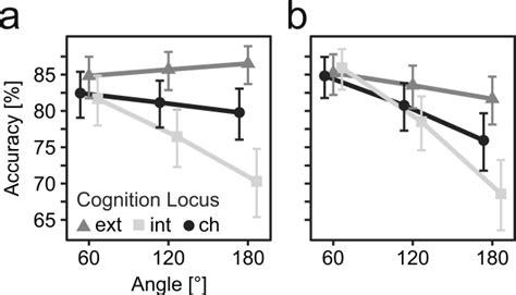 Model Based Accuracy Estimates For Different A And Same B