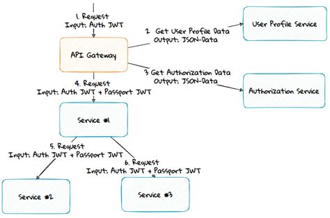 Scaling Microservices Part 3 Passport Pattern Lars Erik Kindblad