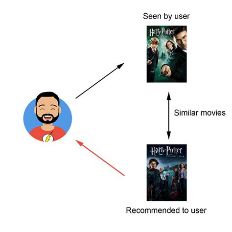 Recommending Movies Data UAB