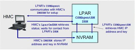 Dlpar Not Doing It For You Anymore Chriss Aix Blog