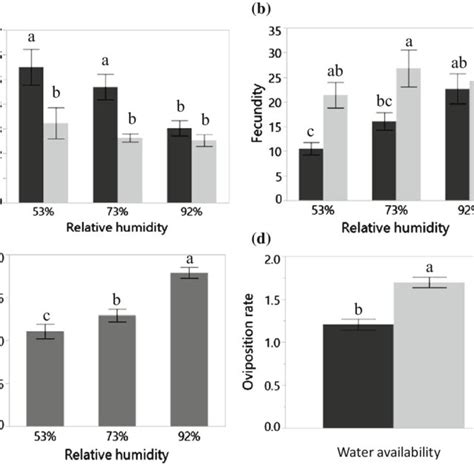 Reproduction Parameters Of Amblyseius Swirskii In Response To Rh And Download Scientific