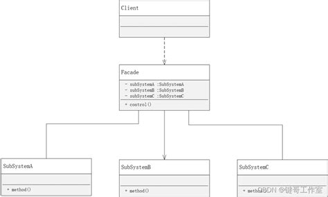 【设计模式】外观模式 facade pattern 前端设计模式 外观模式 facade pattern csdn博客