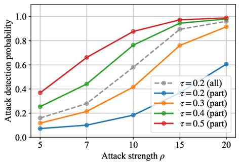 Adps Under Different D Facts Devices Schemes Download Scientific Diagram