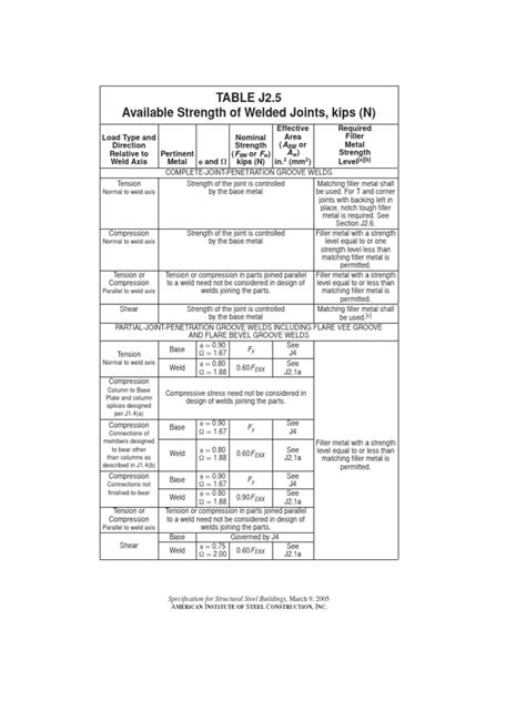 Table J2 5 Available Strength Of Welded Joints Pdf Welding