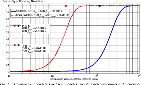 Figure 3 From Civilian Gps Spoofing Detection Based On Dual Receiver Correlation Of Military