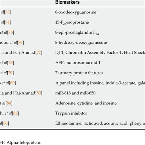 Multiple Potential Urinary Biomarkers Used For Hepatocellular Carcinoma