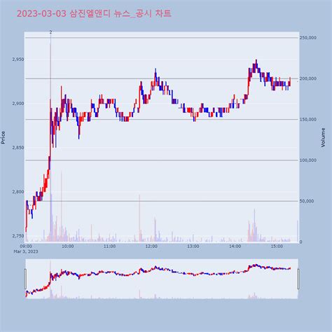 코딩 주식 파이썬 2023 03 03 시간외 특징주 삼진엘앤디 하이브 스맥 씨이랩 상신이디피 나인테크 나무기술 에코프로비엠 삼기이브이 Kec