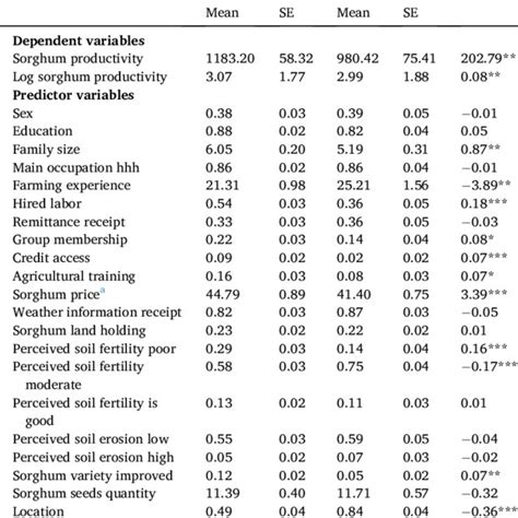 Conceptual Framework For Inorganic Fertilizer Use Effect On Sorghum